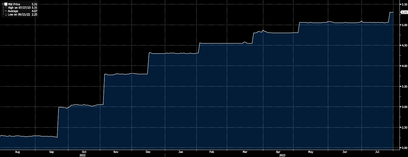 2023 Q2 - Interest Rates Analysis | CMAC Partners